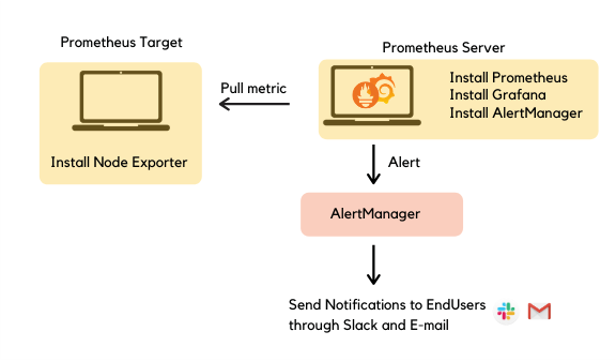 Alerting In Prometheus With AlertManager